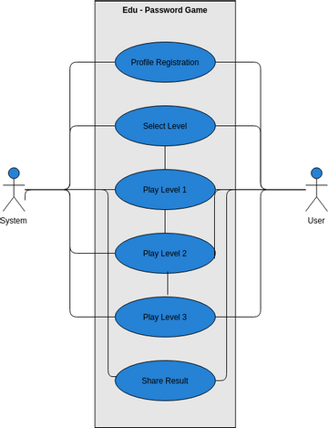 Edu - Password Game Use Case | Visual Paradigm User-Contributed ...
